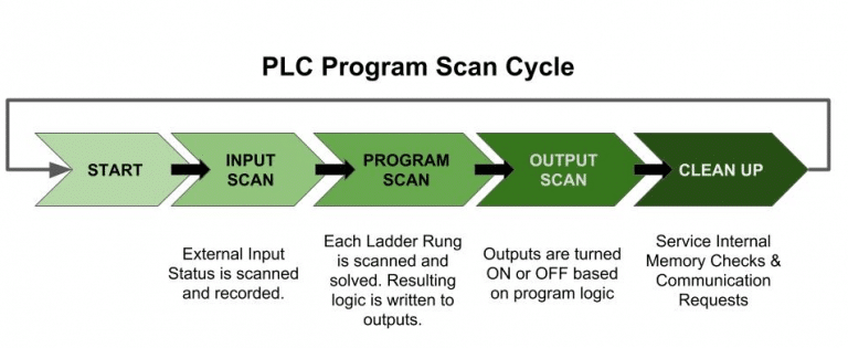 PLC Programming Basics using Ladder Logic - Learn Robotics